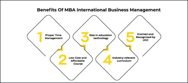 Online/Distance MBA In International Business Management- Course ...