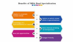 What Is MBA Dual Specialization? - Detailed Guide 2022