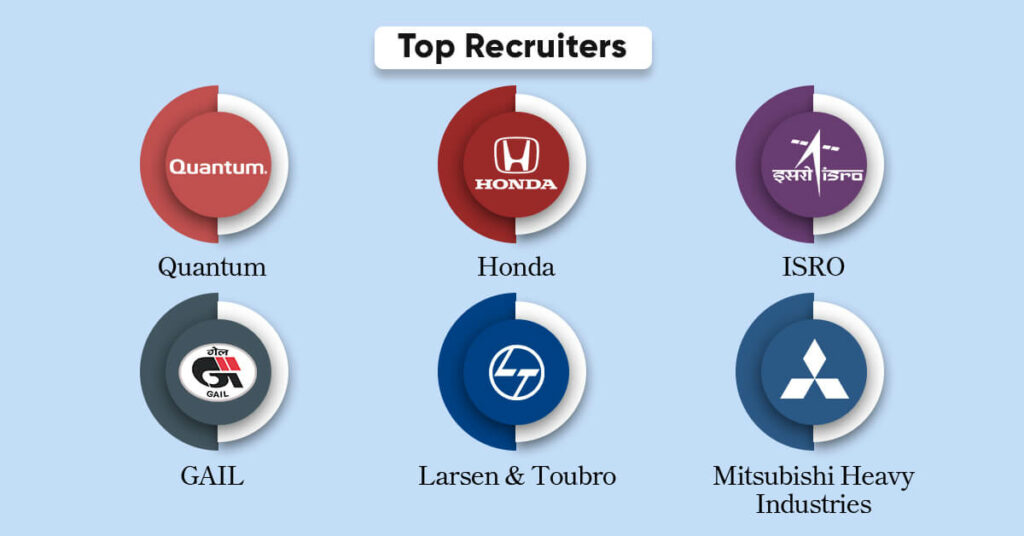 Distance & Part Time M.Tech Colleges In Karnataka 2022 - Info