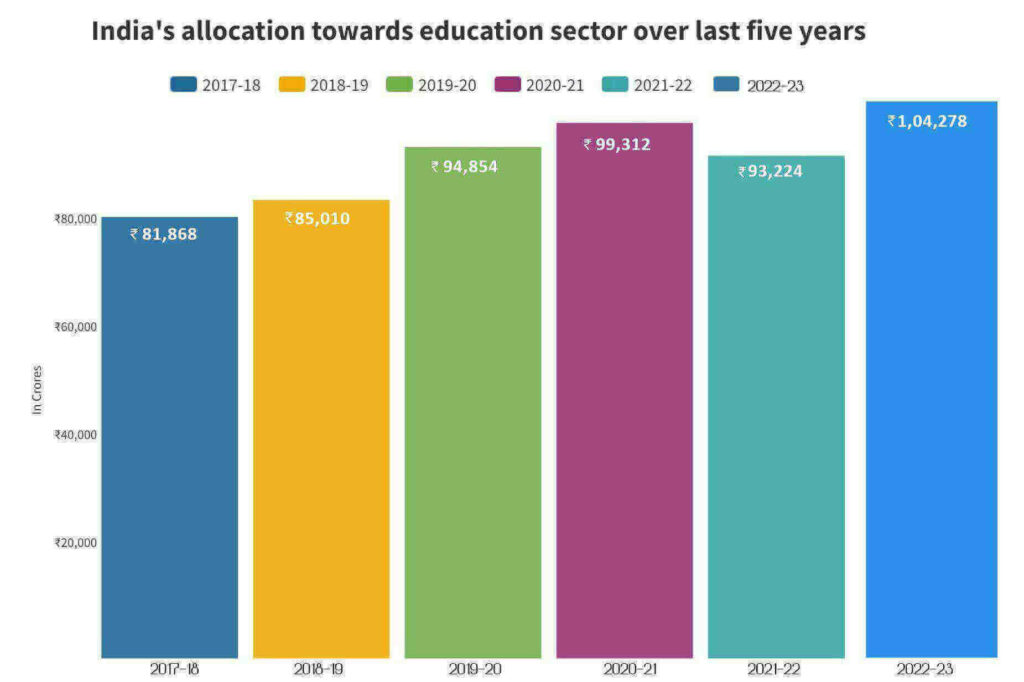 All you need to know about: Education Budget 2022-2023