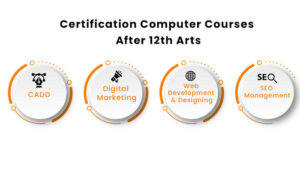 Best Computer Courses After 12th Arts 2025 (Diploma, Degree and ...