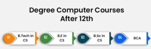 Best Computer Courses After 12th 2025 (Diploma, Degree and Certificate ...