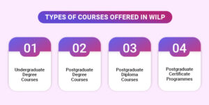 BITS Pilani WILP 2025 (Work Integrated Learning Programmes)