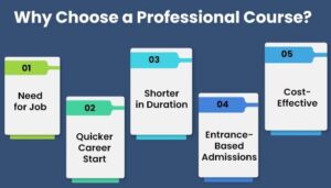 List of All Professional Courses After 12th In All Streams